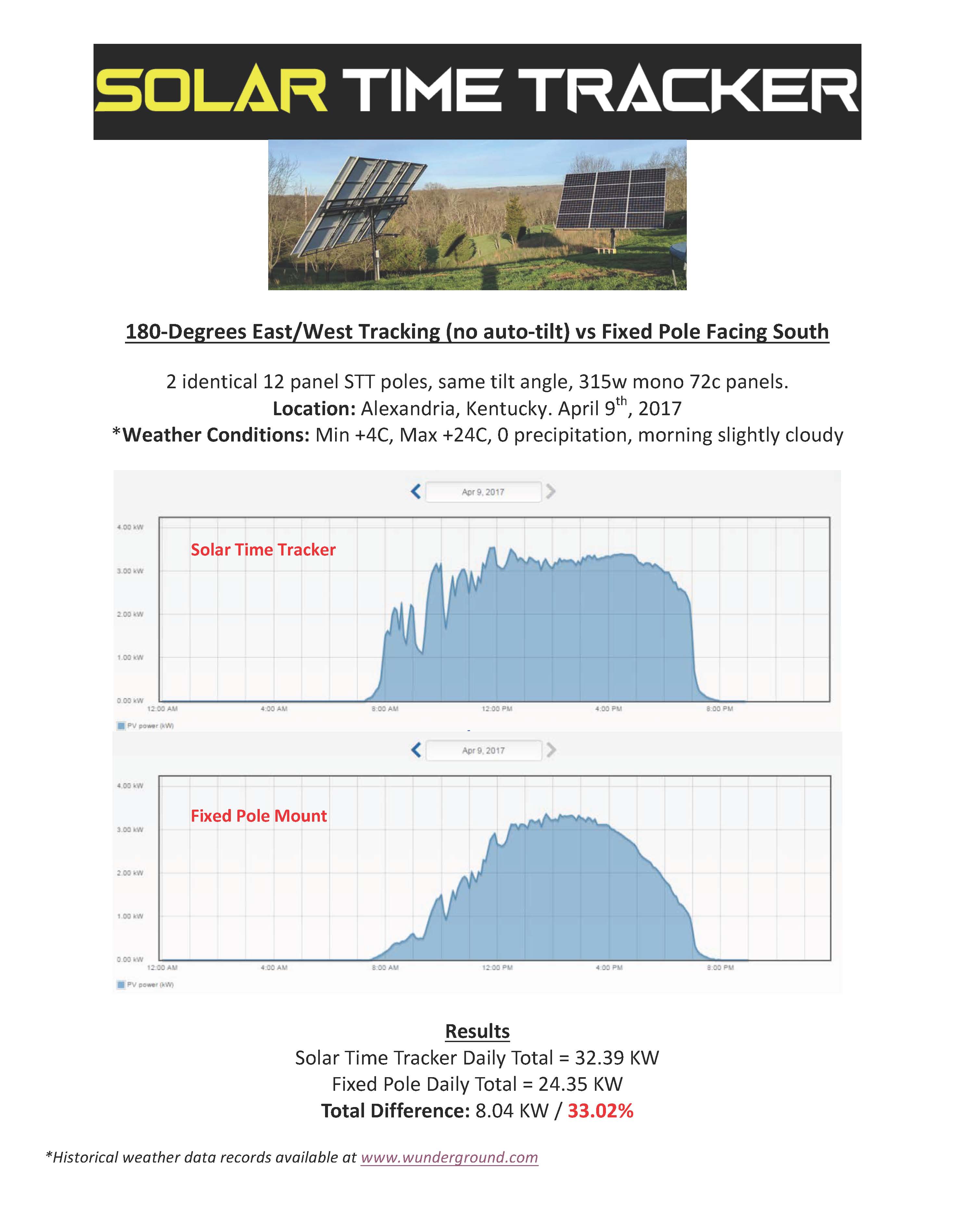 Solar time tracker system VS Fixed Pole Mount.jpg